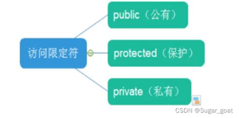 C中类的实例化c类的实例化 Csdn博客