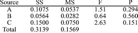 Variance Analysis Of Main Factors Improvement Download Table