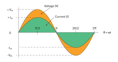 Electrical Signal Waveform
