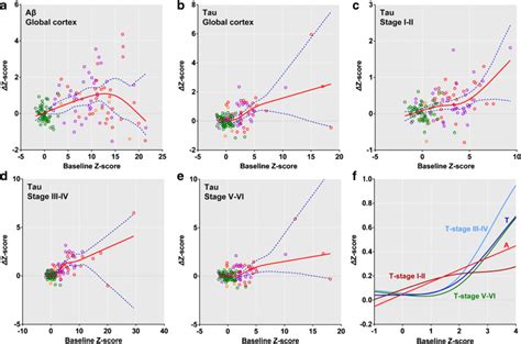 Tau And Aβ Accumulation Rates As A Function Of Baseline Levels In