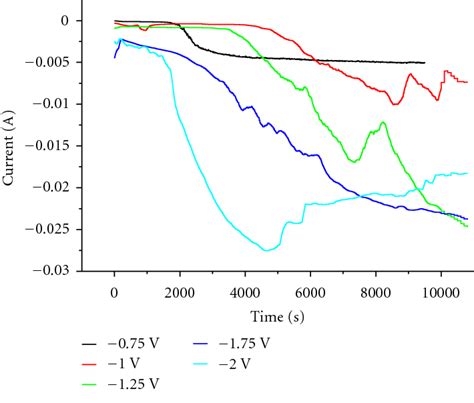 Current Transient Curves Of Snagcu Electrodeposition Solution At