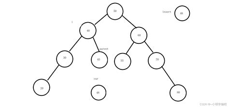 二叉搜索树 Csdn博客