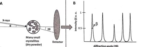 X Ray Diffraction Xrd Single Crystal Xrd And Powder Xrd 3 Reliable X Ray Diffraction Xrd Single Crystal Xrd And Powder Xrd 3 Reliable
