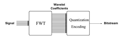 10 Principle Of Wavelet Compression Download Scientific Diagram