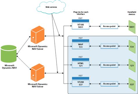 Microsoft Dynamics Nav By Binesh And Shilpa Adcs Nav 2016 Overview