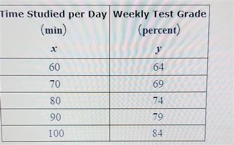 Solved Part 3 Of 5 B Find A Linear Equation That Relates Chegg Com