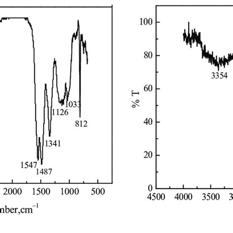 The Ftir Spectra Of A Ms B Ms Pvc Sio 2 Download Scientific