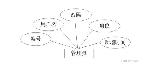 网上订餐系统基于springboot的网上订餐系统设计与实现源码数据库文档在线订餐系统的设计与实现数据表信息 Csdn博客