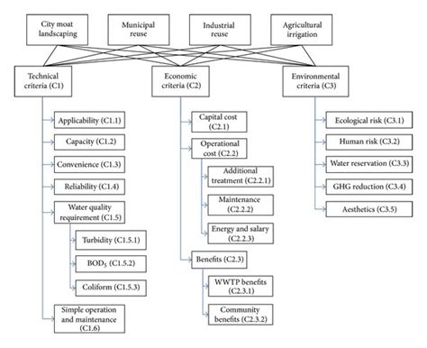 Criteria Hierarchy For The Selection Of Wastewater Reuse Alternatives