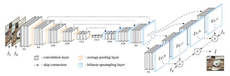 Video Frame Interpolation Via Adaptive Separable Convolution Zhens Blog