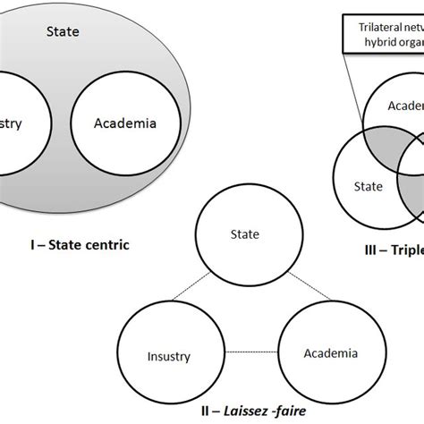 Pdf Triangulation Of The Triple Helix A Conceptual Framework
