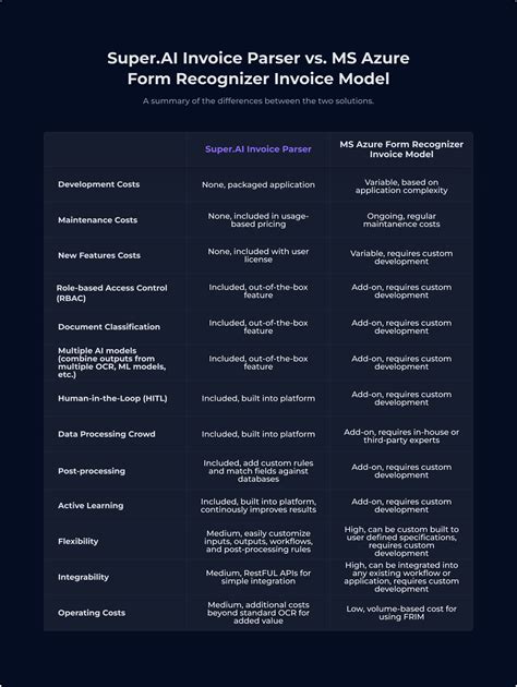 Automating Invoice Processing Super AI Vs Microsoft Azure