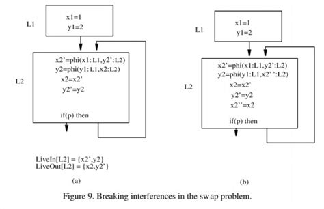 Compilation Cant Translating Out Of Ssa Be More Trivial Stack Overflow