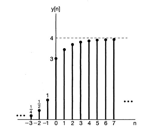 Properties Of Linear Time Invariant Systems Fosco Connect
