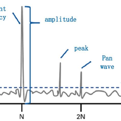 Fourier Transform Signal Download Scientific Diagram