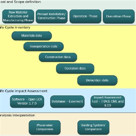 Research Methodology Life Cycle Framework Download Scientific Diagram