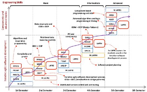 Lei Software Engineering Learning Process Download Scientific Diagram