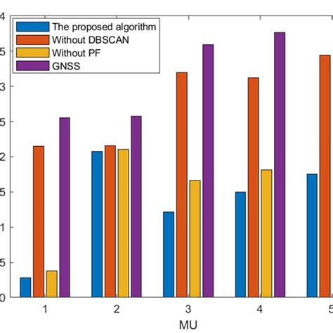 Performance Comparison Between The Algorithms Based On Different