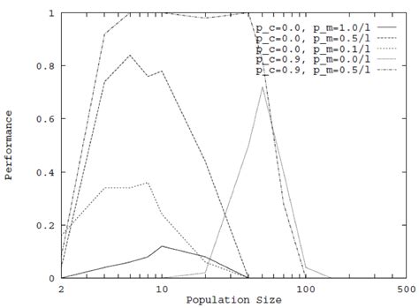 Performance Of Gas Using Different Ga Parameter Settings For Onemax Download Scientific