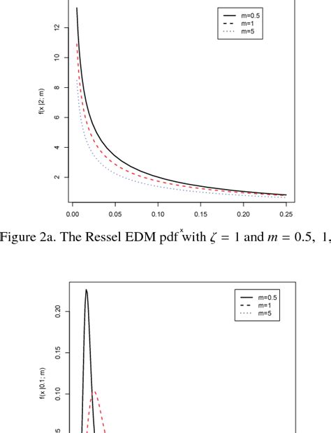 Exponential Dispersion Model Semantic Scholar