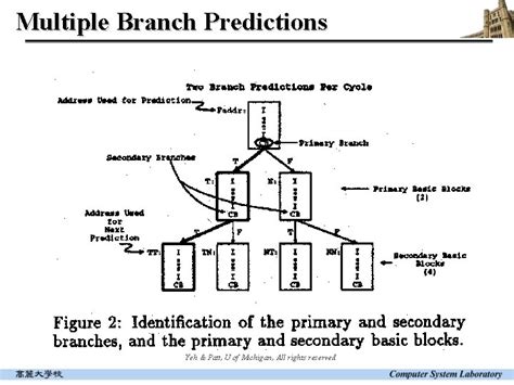Microprocessor Microarchitecture Instruction Fetch Lynn Choi Dept Of