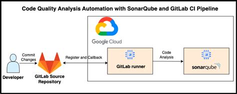 diving into seamless code quality unleashing the power of sonarqube in