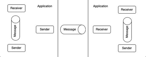 How To Build Efficient Enterprise Integration Solutions With Spring Integration Java And