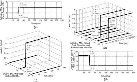 Test Result Of A Fault Detection B Section Identification C Download Scientific Diagram