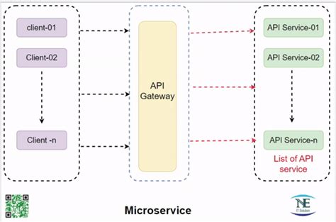 Md Hasan Monsur On Linkedin Microservices Architecture Is An Approach To Designing And Building