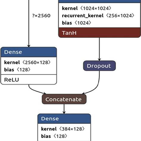 Plot Of The Caption Generation Deep Learning Model For Convnext With Download Scientific