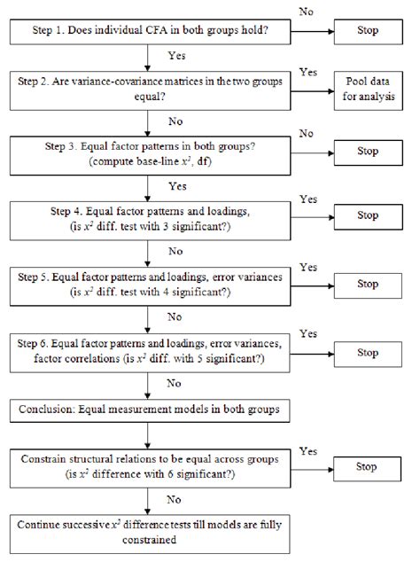 Flowchart For CTT Analysis Download Scientific Diagram