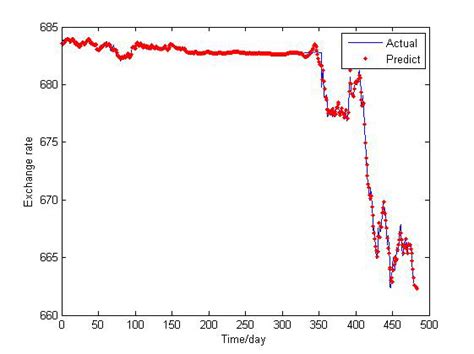 Prediction Of Narx Model To Rmb Download Scientific Diagram