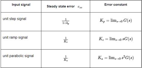 Steady State Errors Control Systems Electrical Engineering Ee Pdf