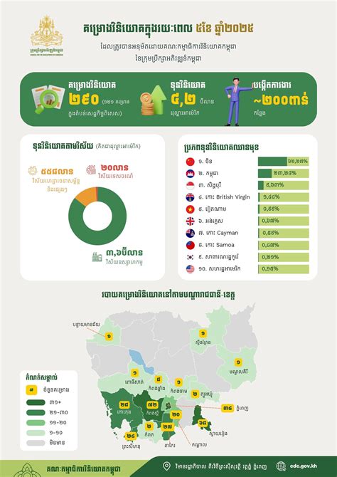 ក្រុមប្រឹក្សាអភិវឌ្ឍន៍កម្ពុជា The Council For The Development Of Cambodia