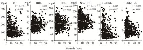 Atherogenic Lipids Profile Relates To Postprandial Hyperglycemia And