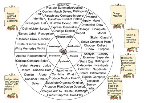Blooms Taxonomy Chart PDF