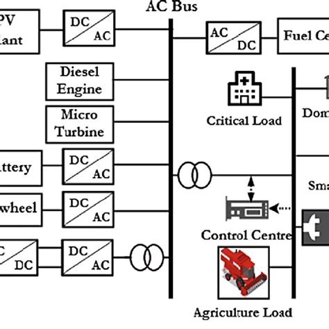 The Schematic Of A Closed Loop Model Of Diesel Engine Generator System