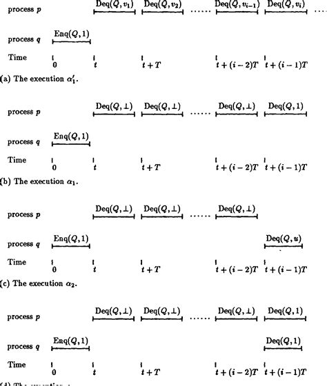 Figure 2 From Sequential Consistency Versus Linearizability Semantic
