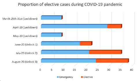 Horizontal Stacked Bar Graph Depicting The Number Of Elective And