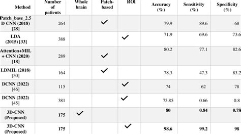The Comparison Of The Proposed Model And Some State Of The Art Methods Download Scientific