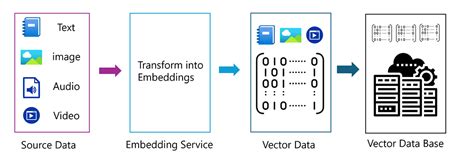 How Vector Databases Revolutionize The Handling Of Unstructured Data By Concertidc Medium
