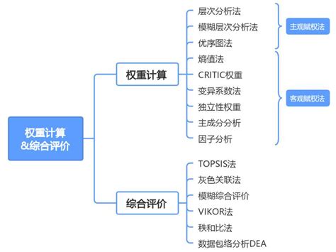 评价指标体系 15种权重计算与综合评价方法汇总 介绍一种实用的权重计算方法 许云飞 csdn博客