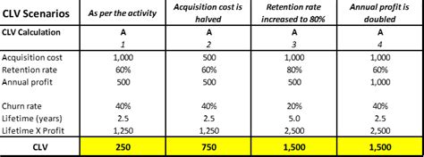 Calculating Customer Lifetime Value Basic Formula Solutions Great Ideas For Teaching Marketing