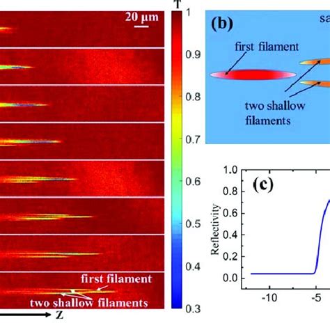 A Two Dimensional Transmission Mapping And Electron Density Evolution Download Scientific