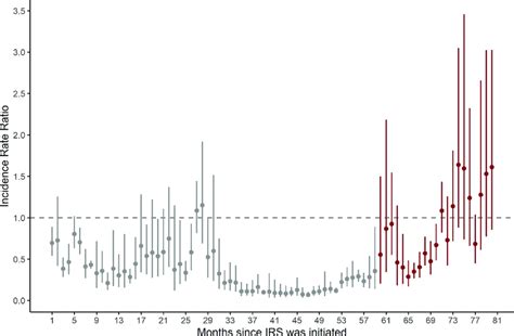 Adjusted IRR From Multilevel Negative Binomial Model Comparing The Download Scientific Diagram