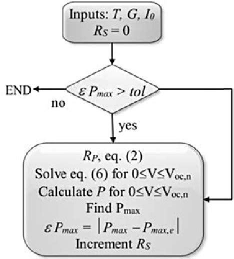 Simplified Flowchart Of The Iterative Process To Calculate The R S And