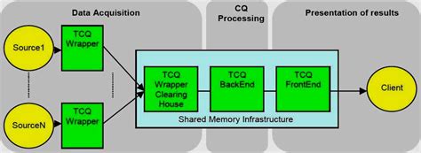 Data Flow In Telegraphcq During Continuous Queries Processing 7 Download Scientific Diagram