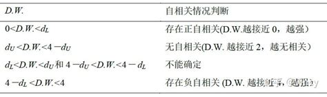 计量经济学：序列相关性检验及修正 知乎