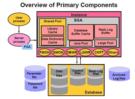 oracle回顾版 oracle9i基础 oracle 9i dba fundamentals i（1 10） oracle 9i dba
