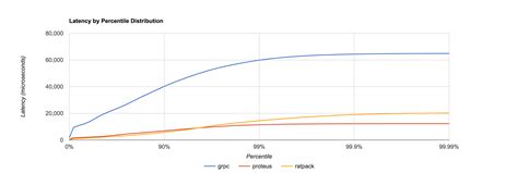 Rpc Thunder Dome Proteus Rpc Vs Grpc Vs Ratpack By Robert B Roeser